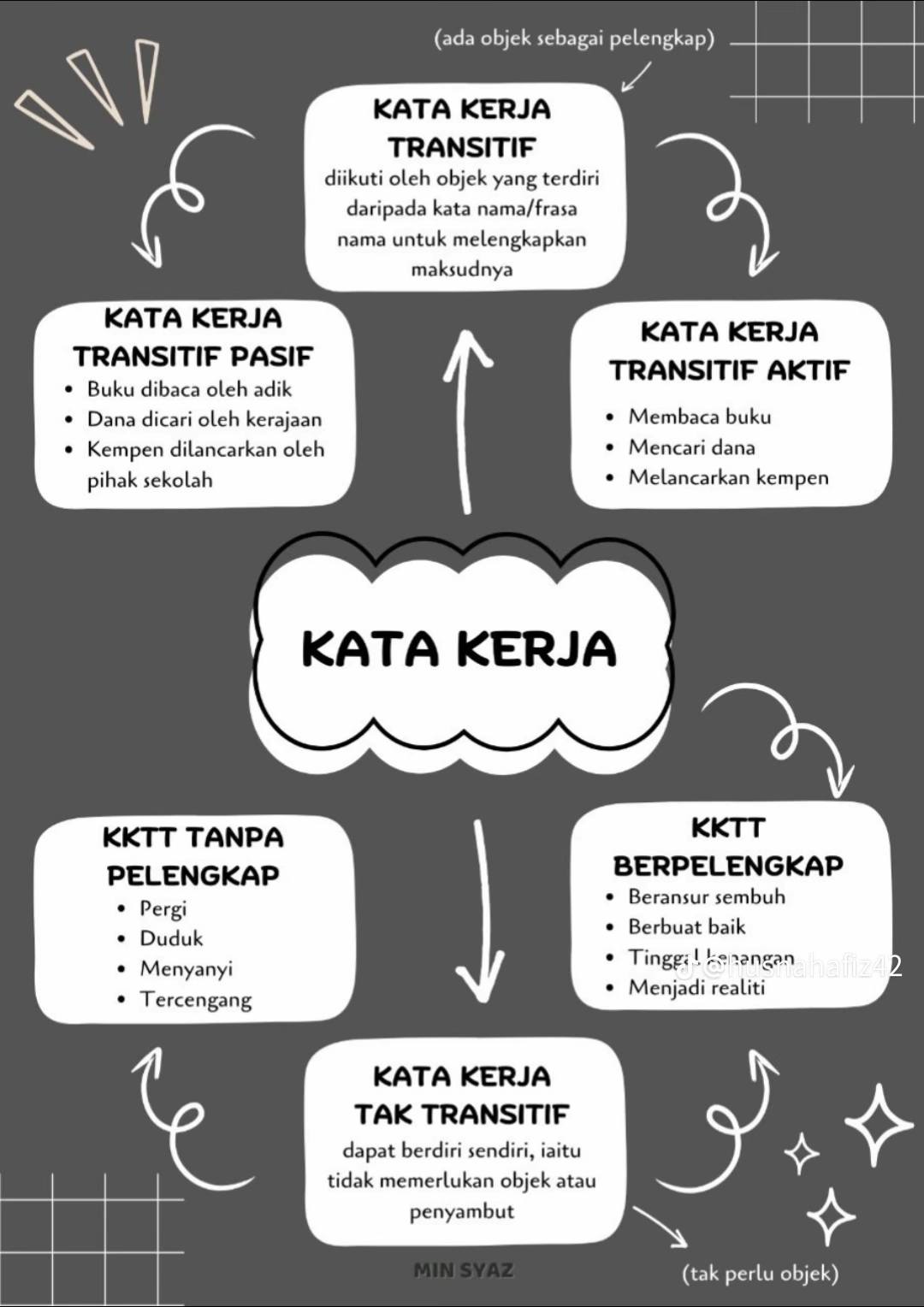 Nota Ringkas Peta Minda Tatabahasa Melayu - GURUBESAR.MY