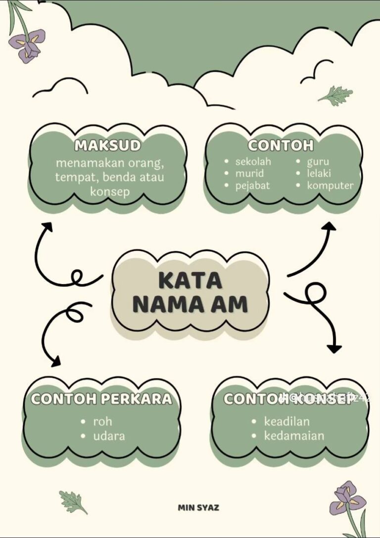 Nota Ringkas Peta Minda Tatabahasa Melayu - GURUBESAR.MY