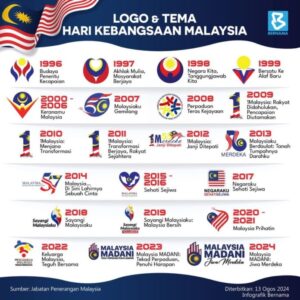 Tema Dan Logo Hari Kebangsaan 2025 - GURUBESAR.MY