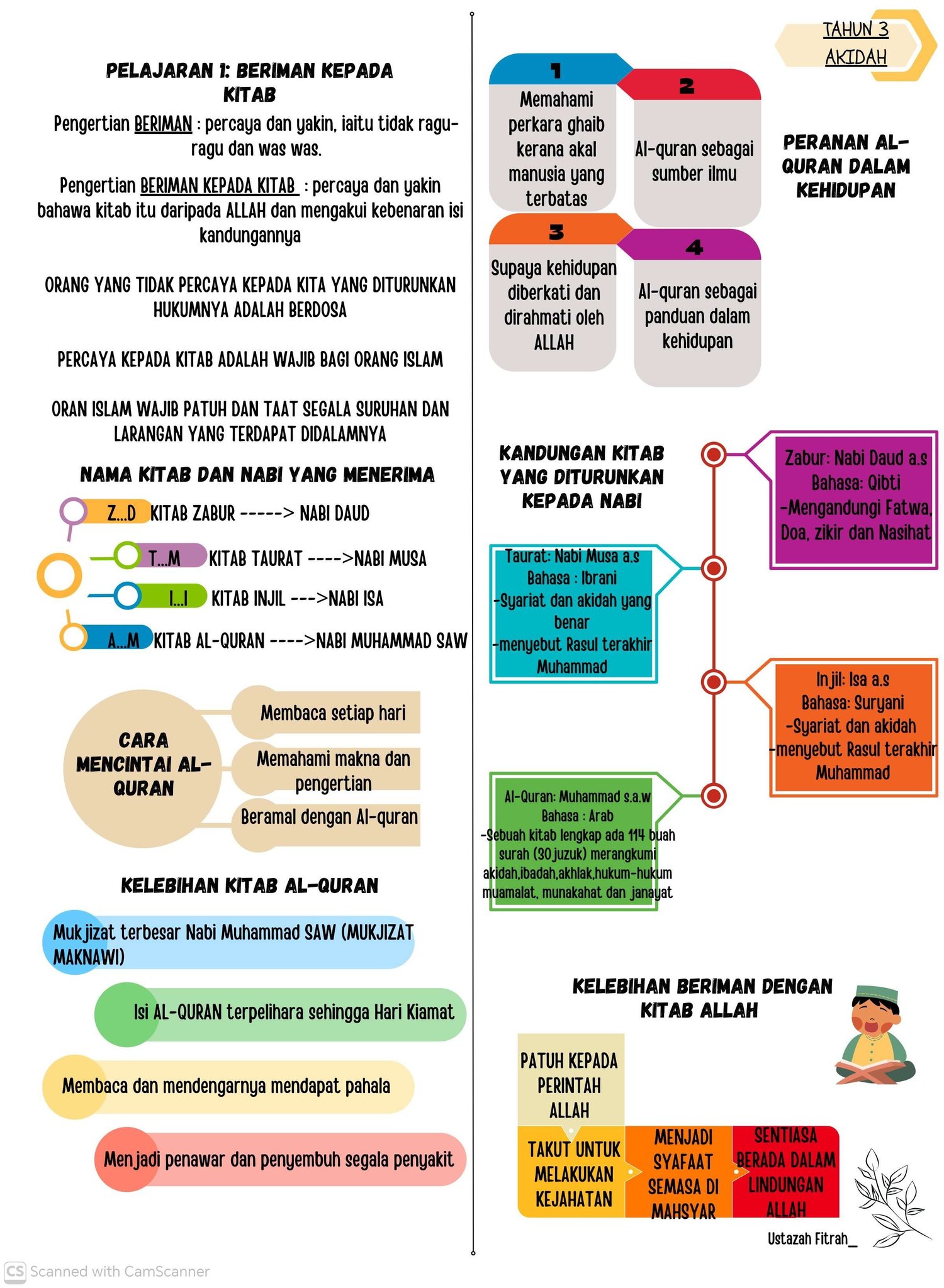 Nota Revisi UPKK Akidah - GURUBESAR.MY